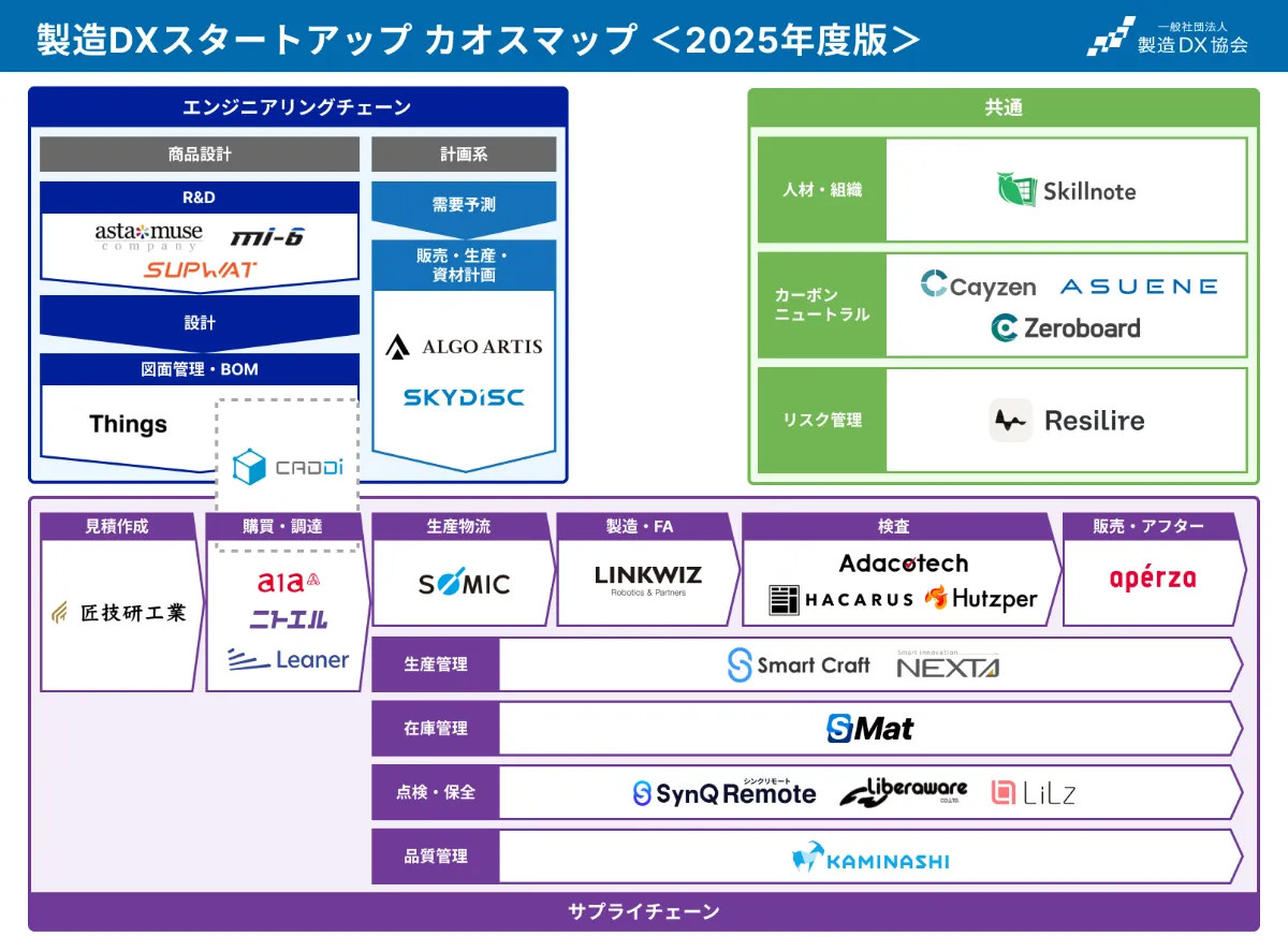 一般社団法人製造DX協会が「製造DXスタートアップ カオスマップ」を公開・Skillnoteが「人材・組織」領域のスタートアップとして掲載されました | ニュース | 株式会社スキルノート
